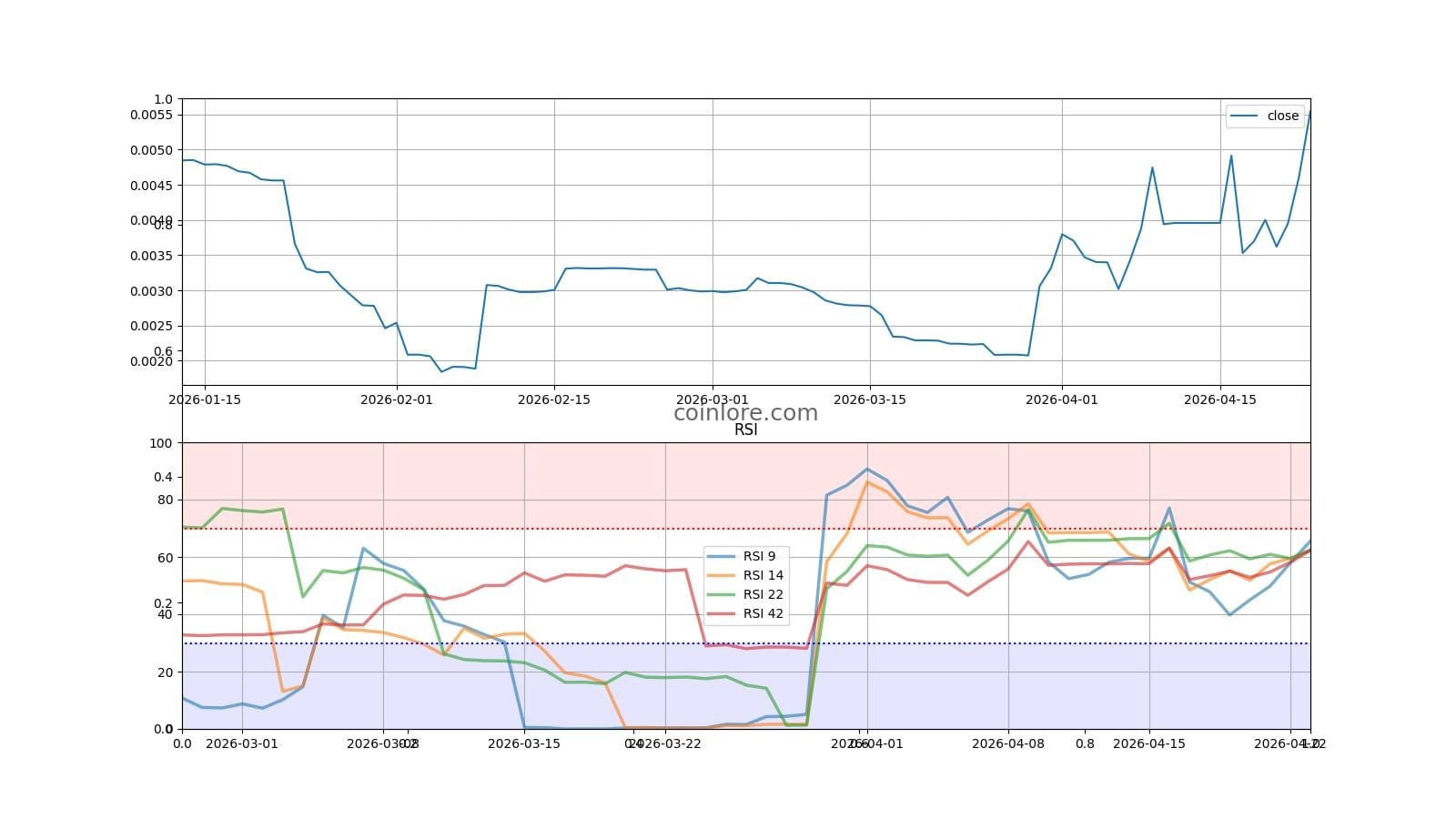 Waves Enterprise RSI indicator