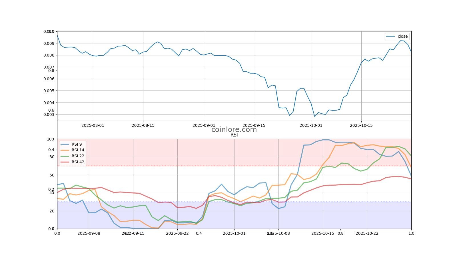 Waves Enterprise RSI indicator