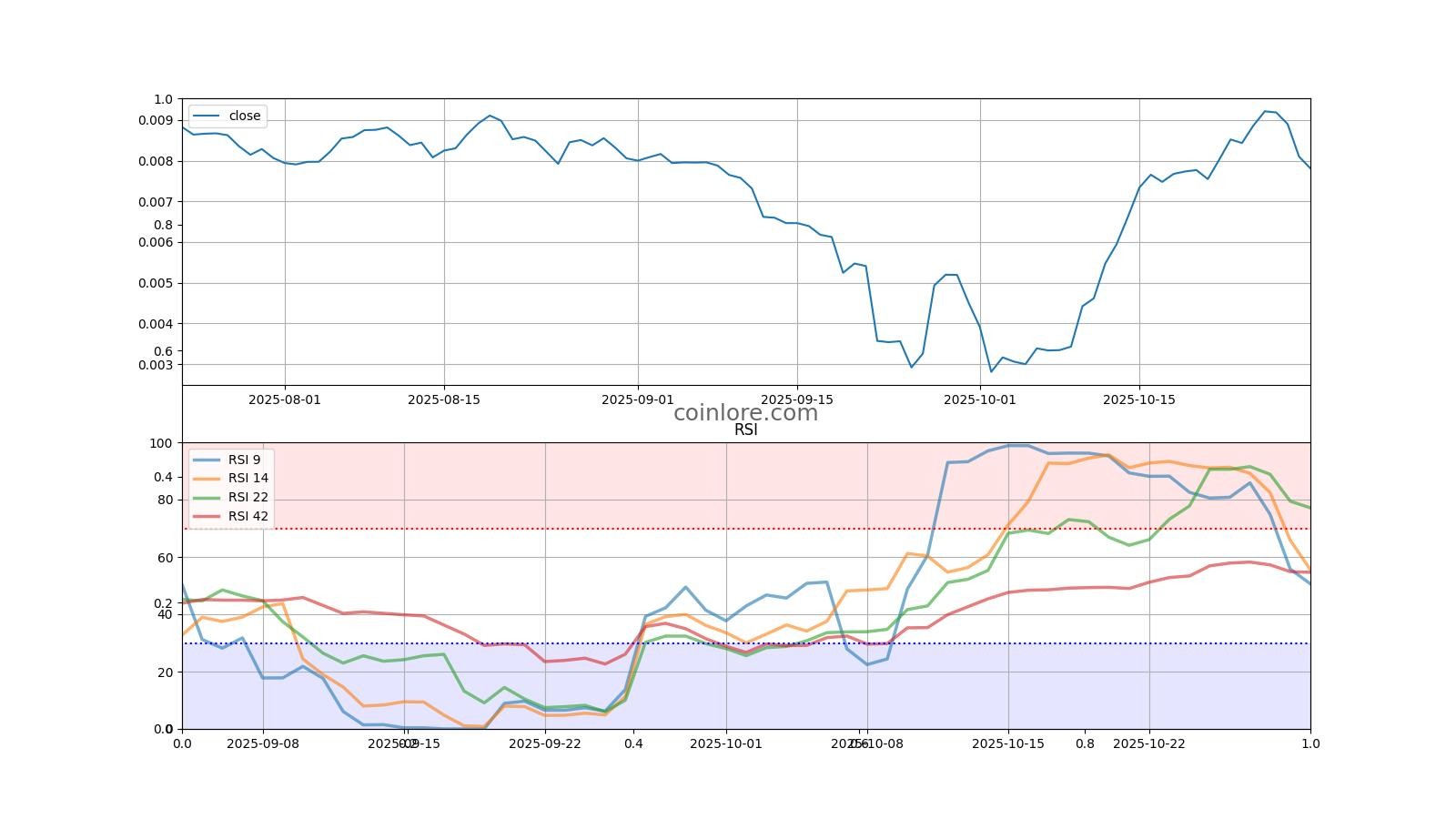 Waves Enterprise RSI indicator
