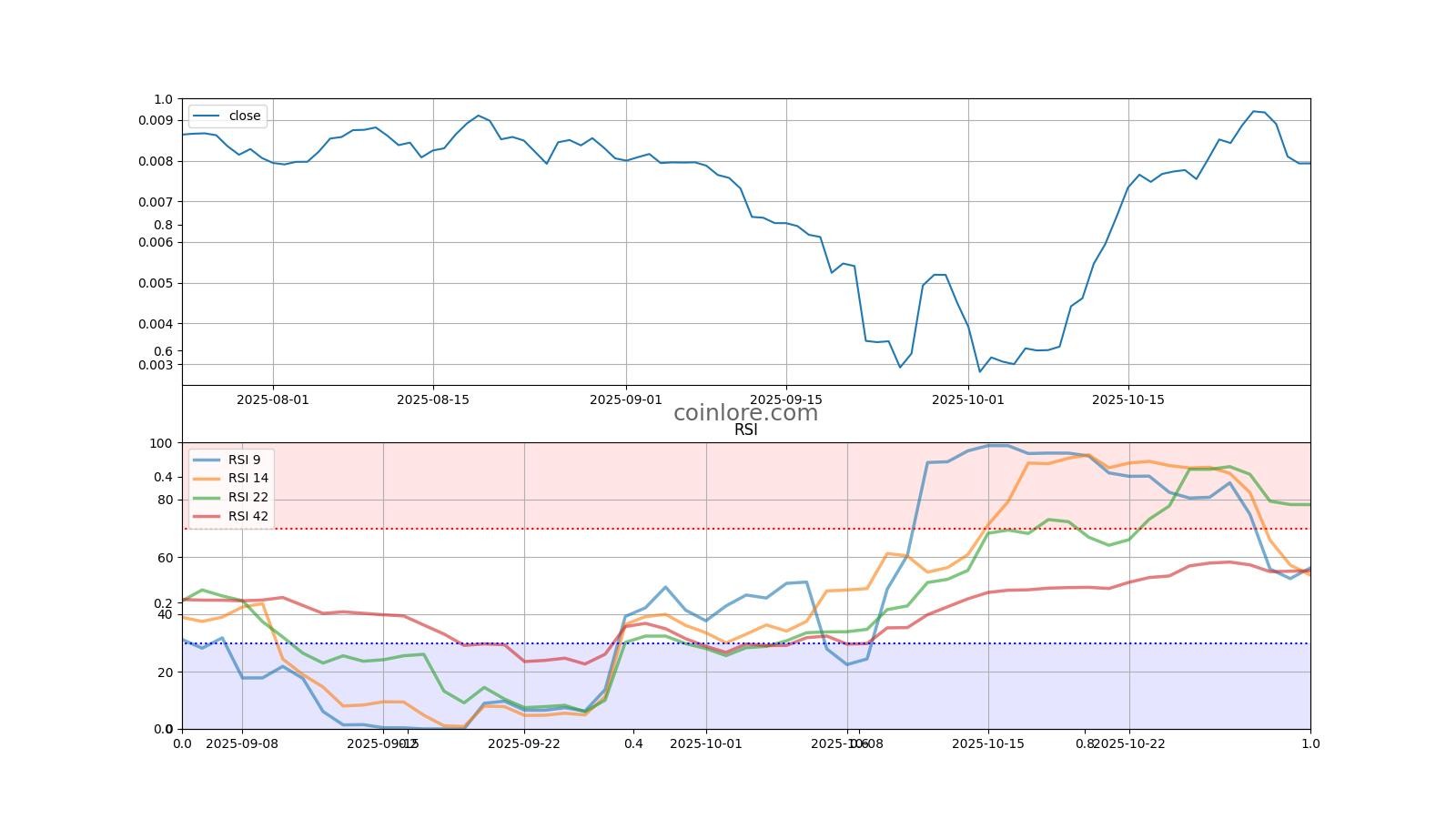 Waves Enterprise RSI indicator