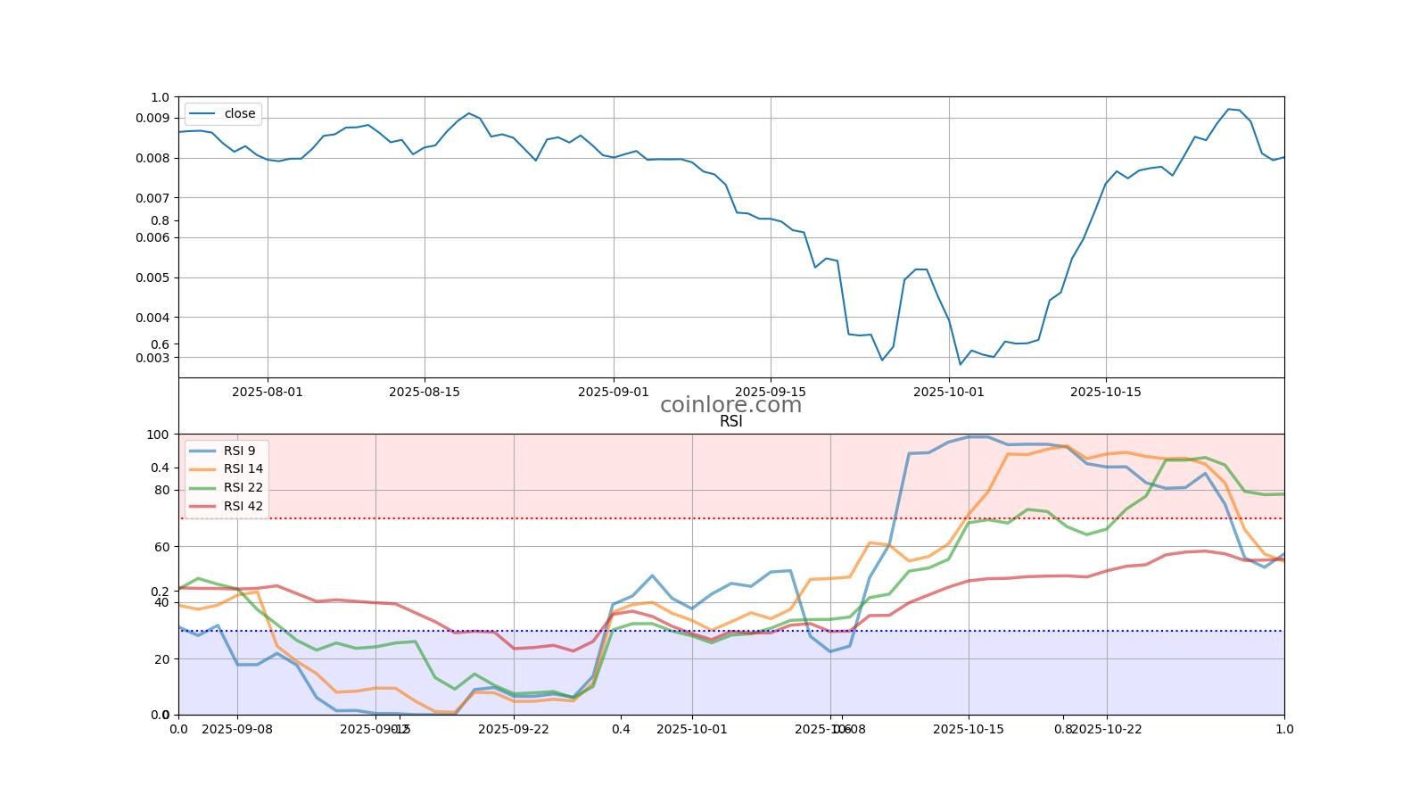 Waves Enterprise RSI indicator