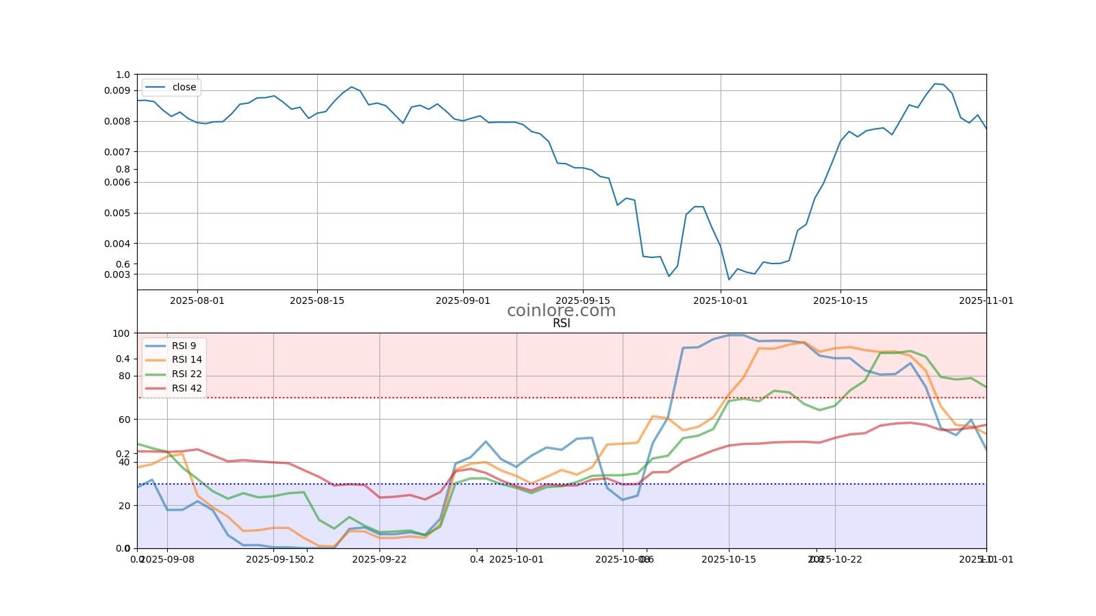 Waves Enterprise RSI indicator