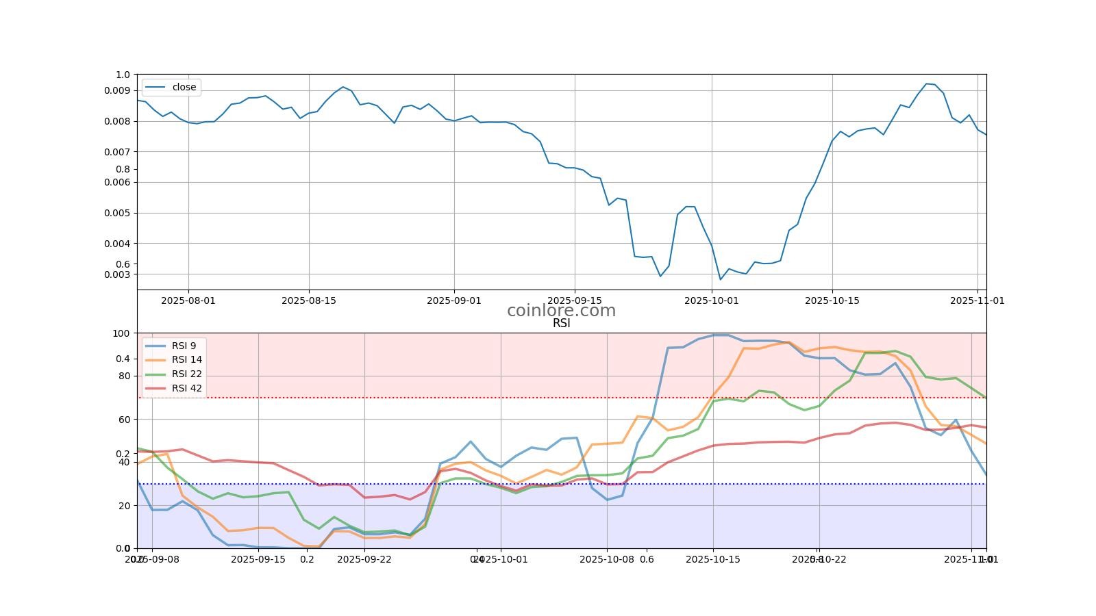 Waves Enterprise RSI indicator