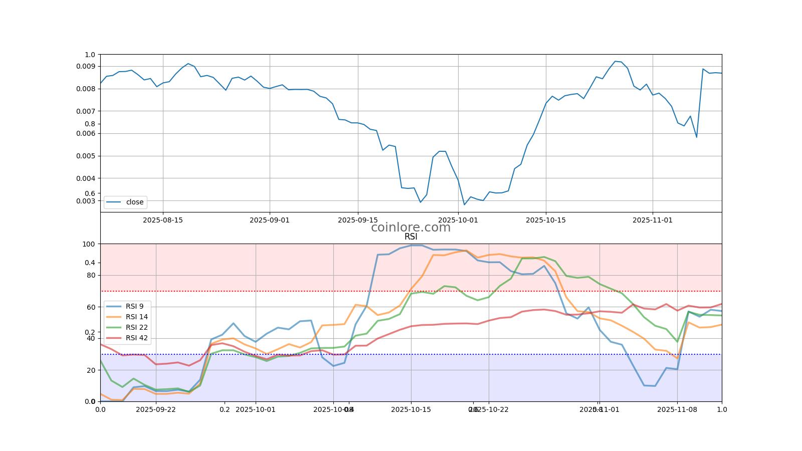Waves Enterprise RSI indicator