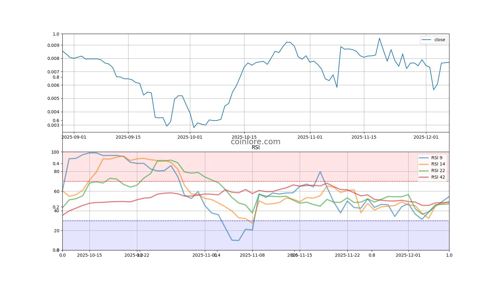 Waves Enterprise RSI indicator