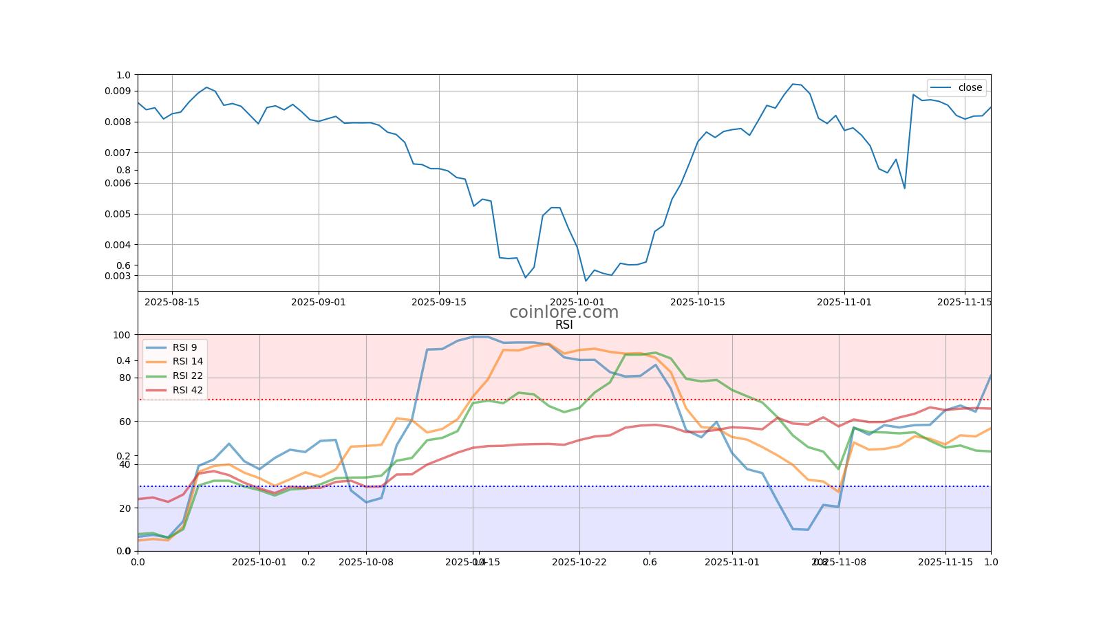 Waves Enterprise RSI indicator