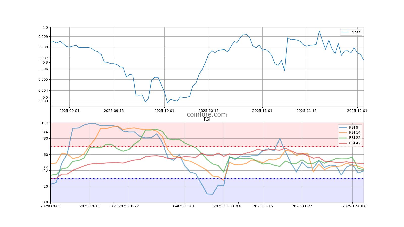 Waves Enterprise RSI indicator