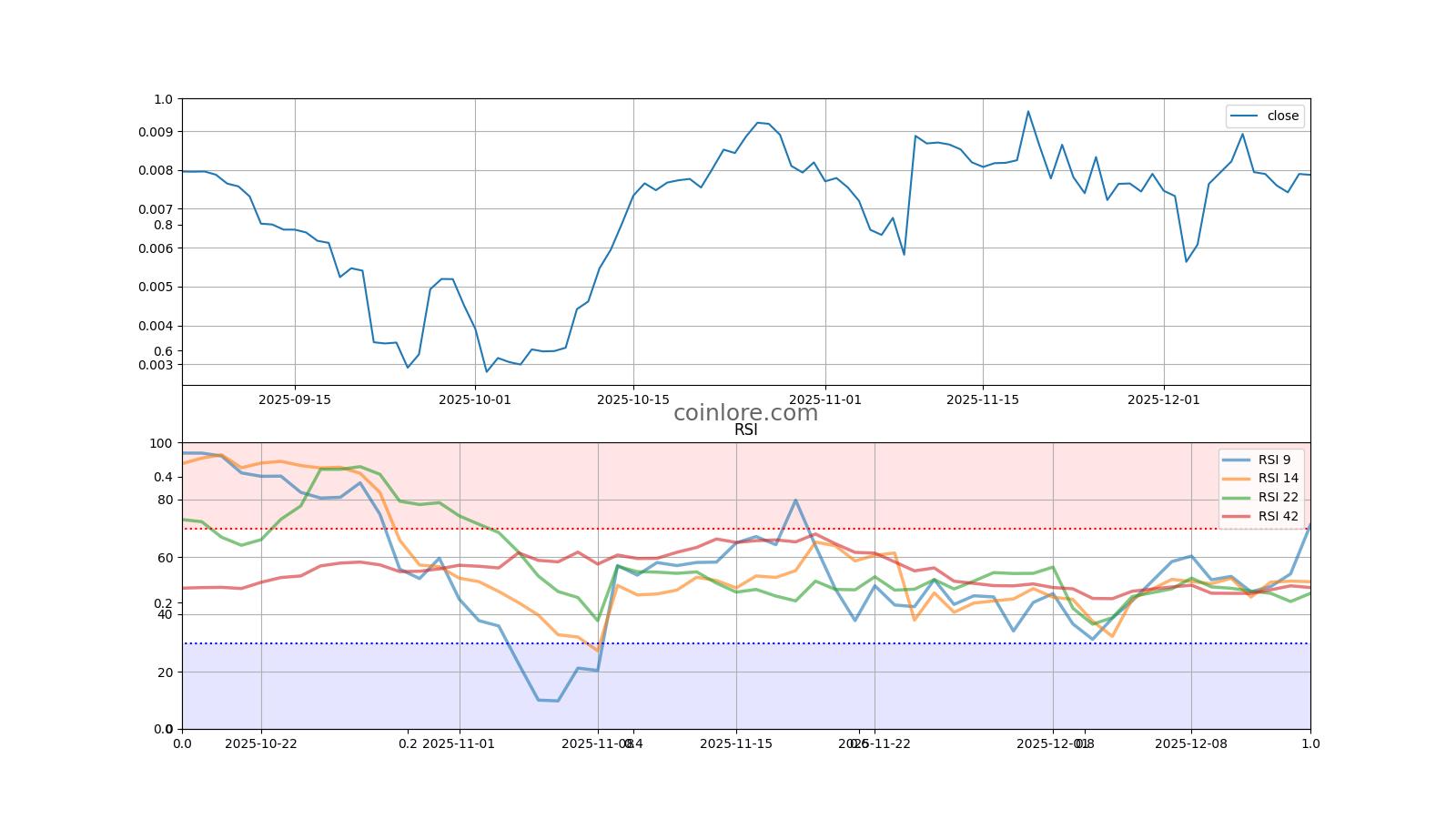 Waves Enterprise RSI indicator
