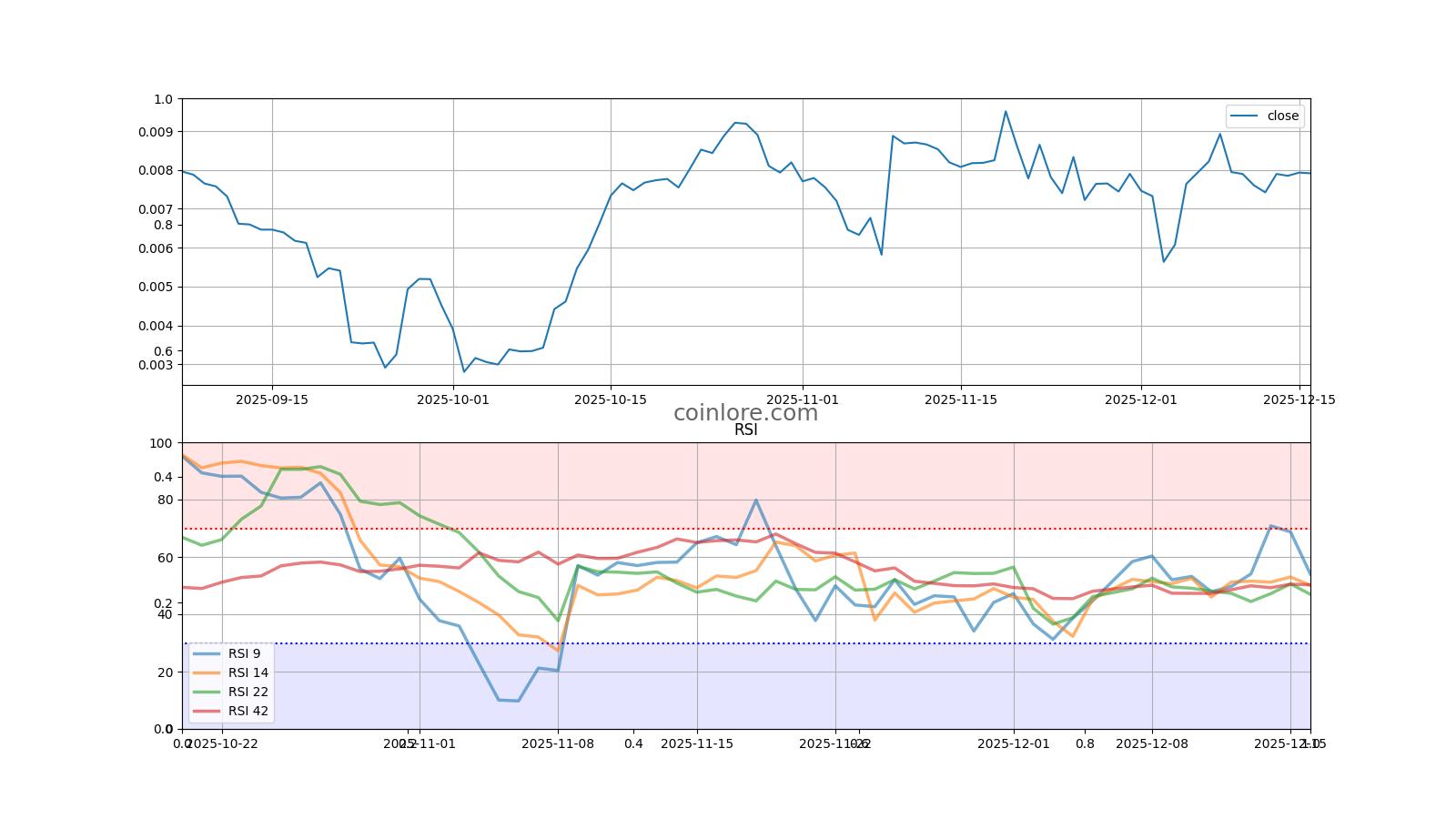 Waves Enterprise RSI indicator