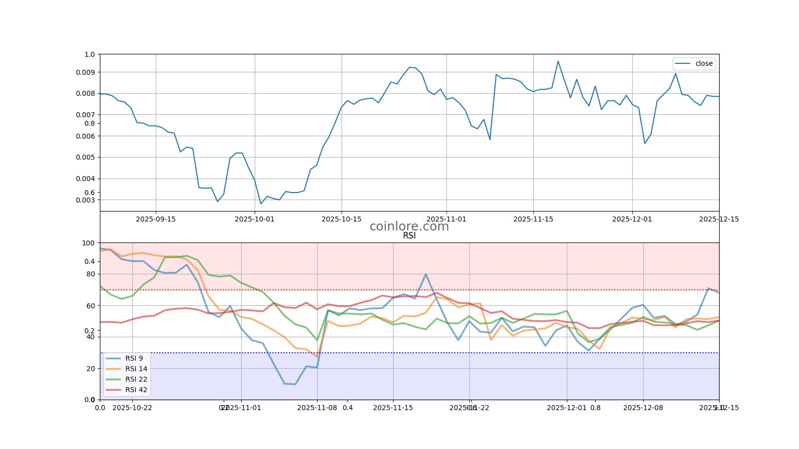 Waves Enterprise RSI indicator