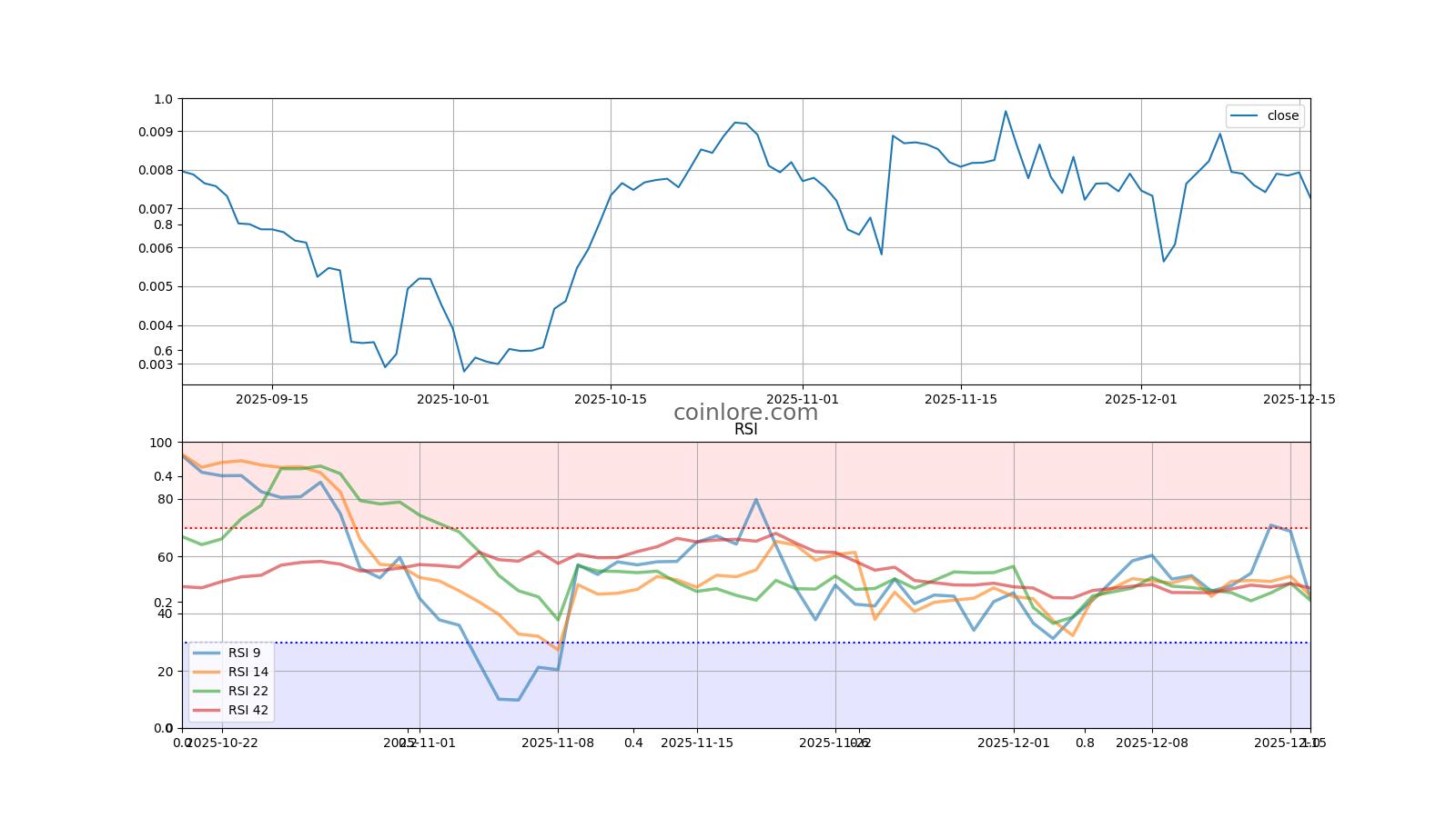 Waves Enterprise RSI indicator