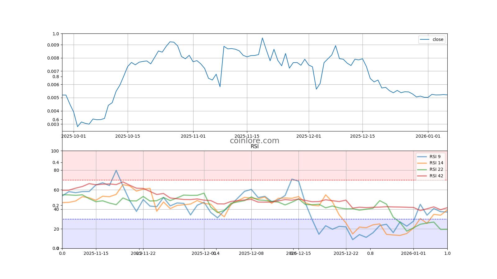 Waves Enterprise RSI indicator