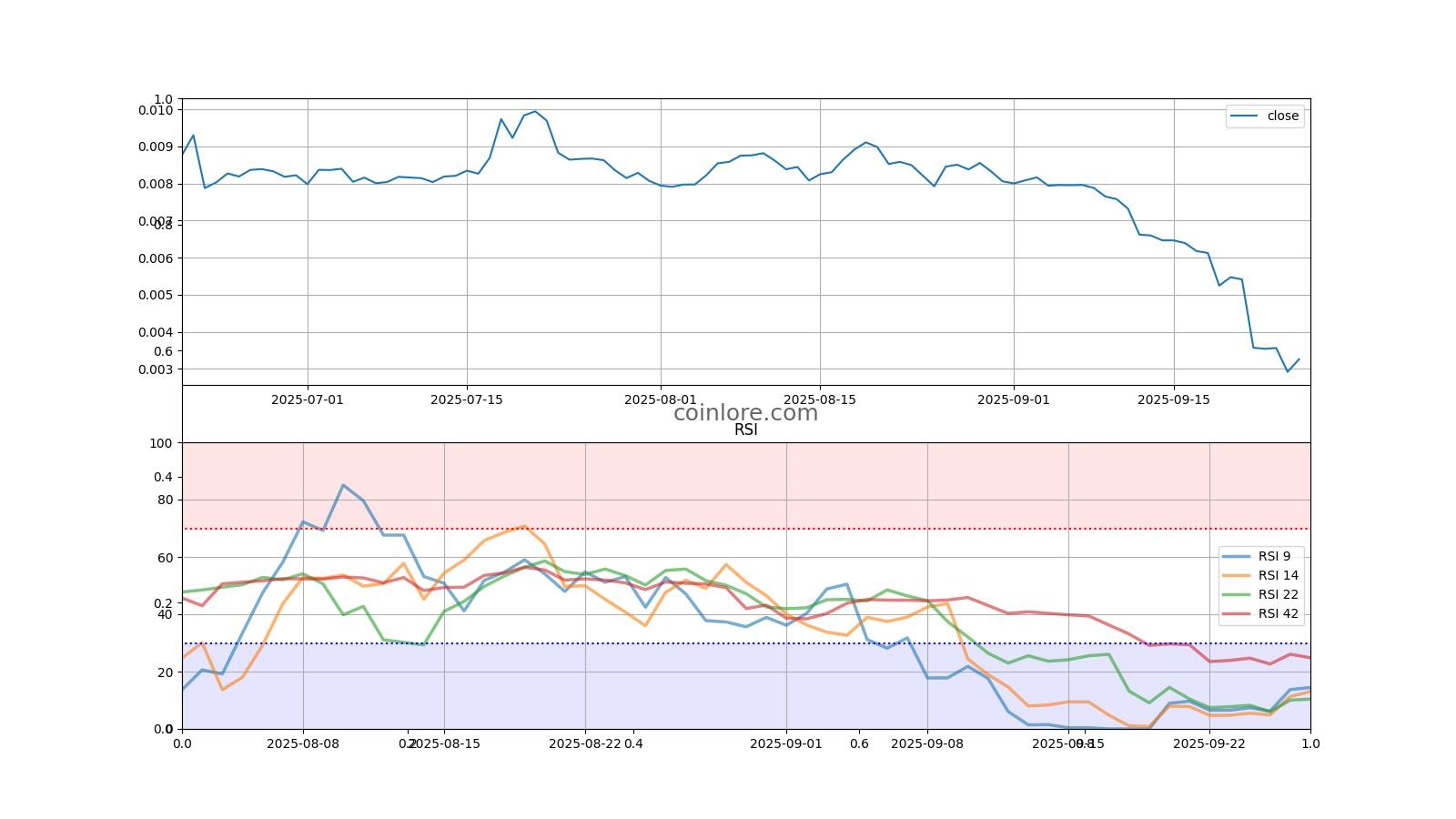 Waves Enterprise RSI indicator