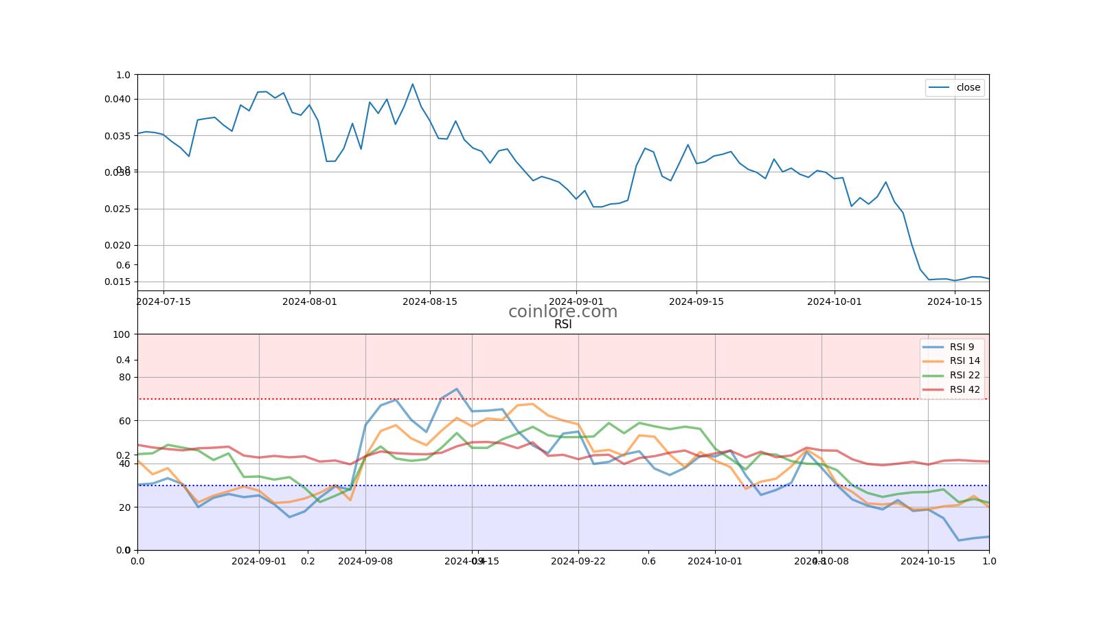 Waves Enterprise RSI indicator