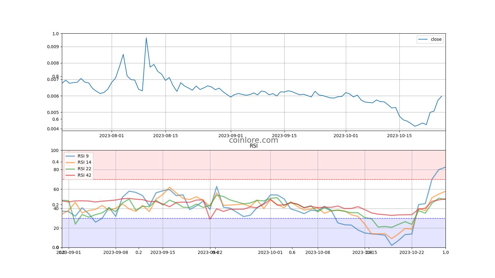 Waves Enterprise RSI indicator