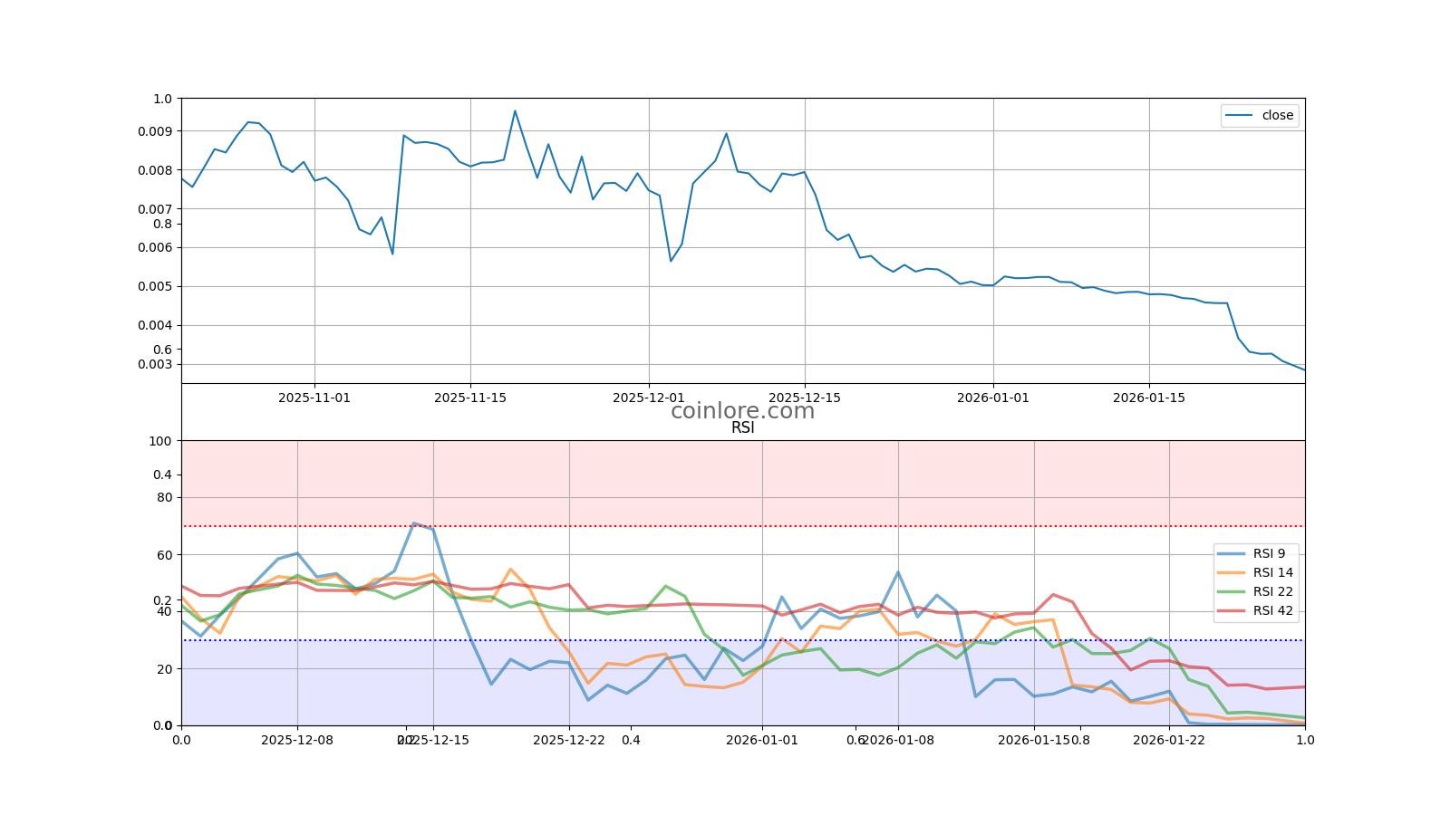 Waves Enterprise RSI indicator