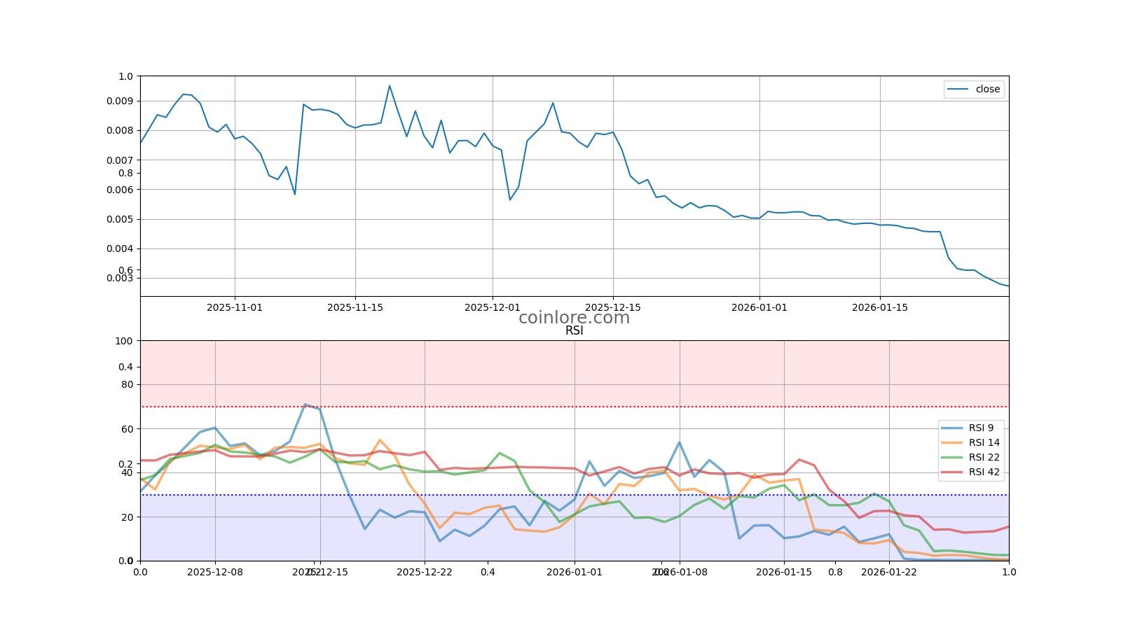 Waves Enterprise RSI indicator