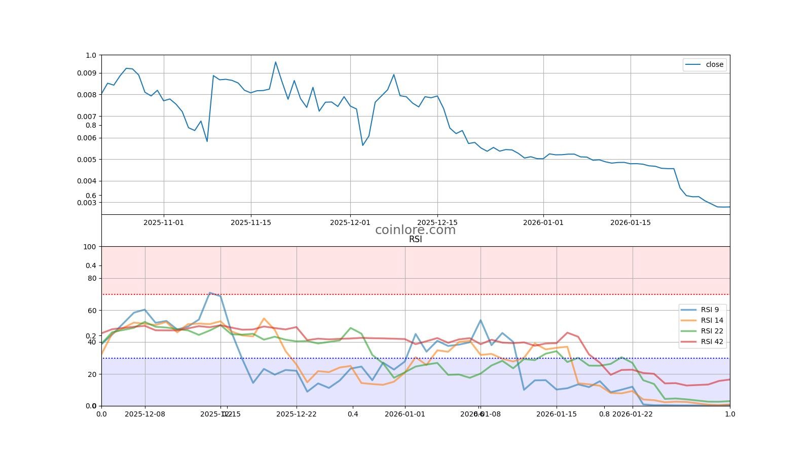 Waves Enterprise RSI indicator
