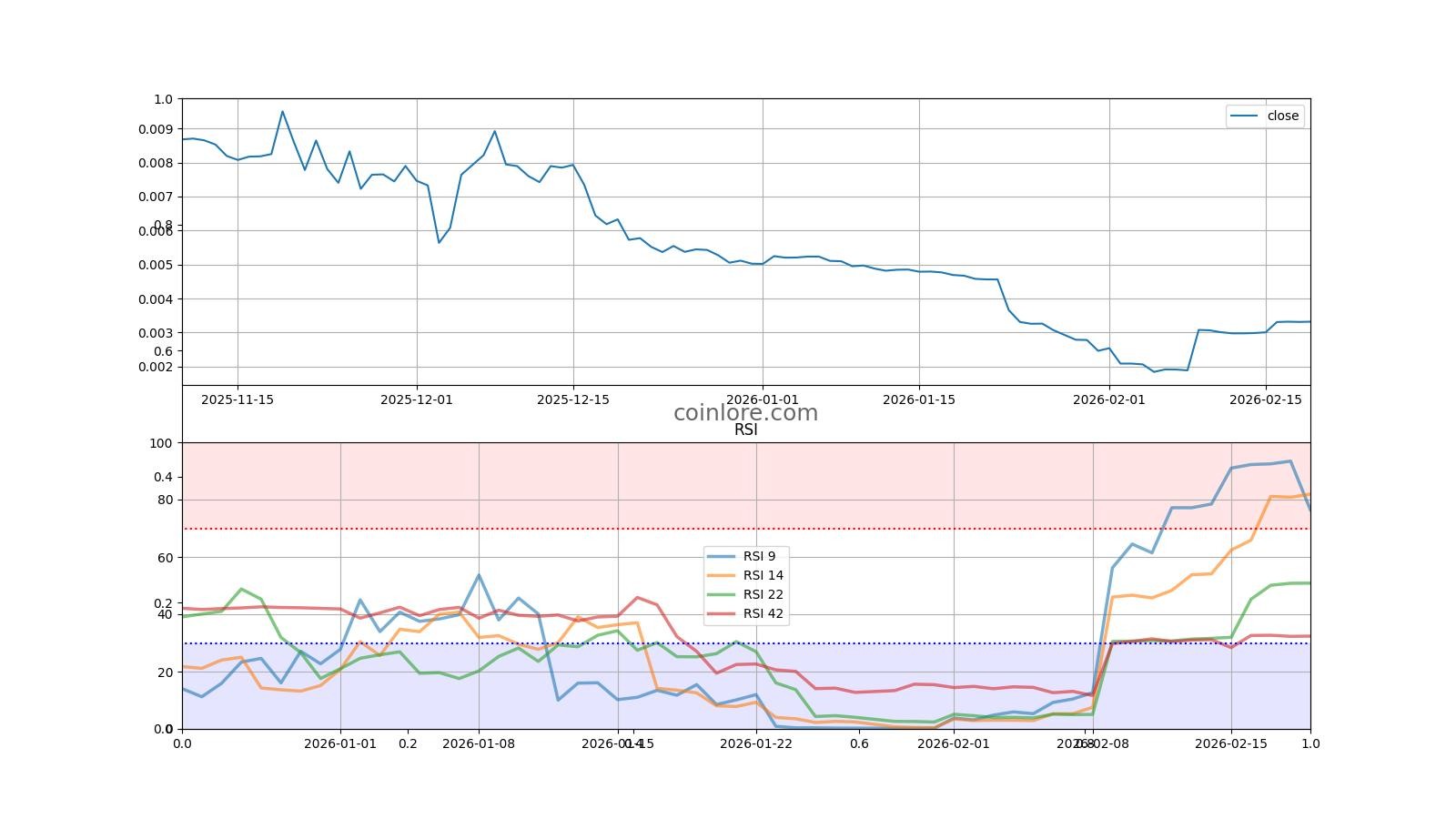 Waves Enterprise RSI indicator