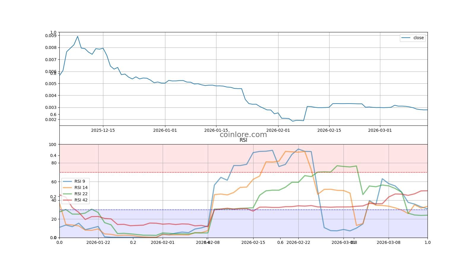 Waves Enterprise RSI indicator