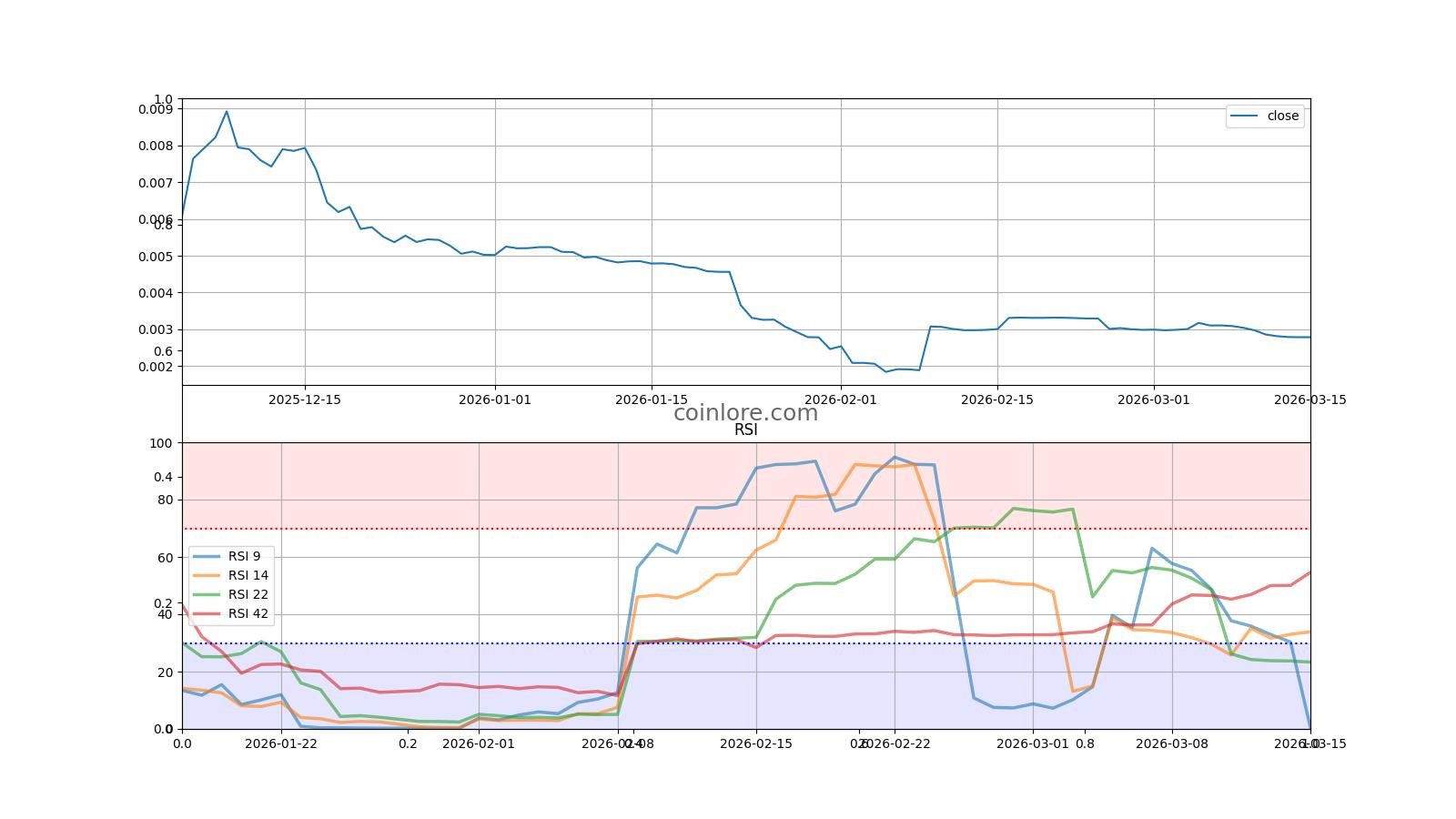 Waves Enterprise RSI indicator