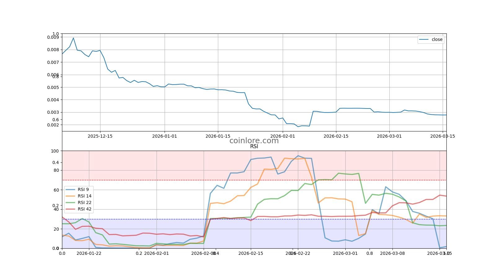 Waves Enterprise RSI indicator