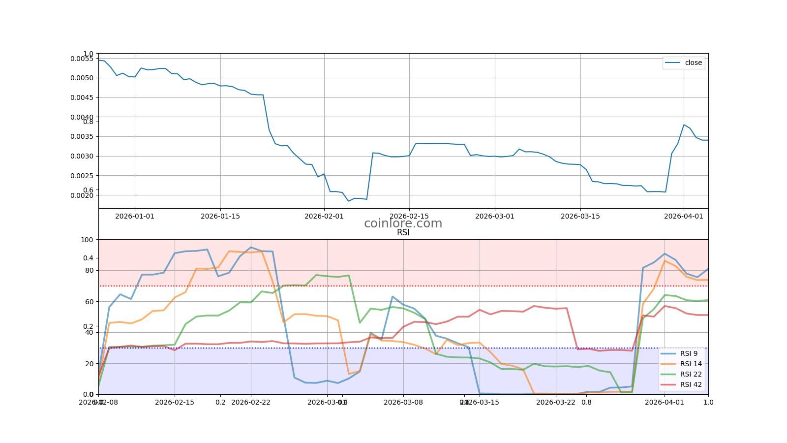 Waves Enterprise RSI indicator