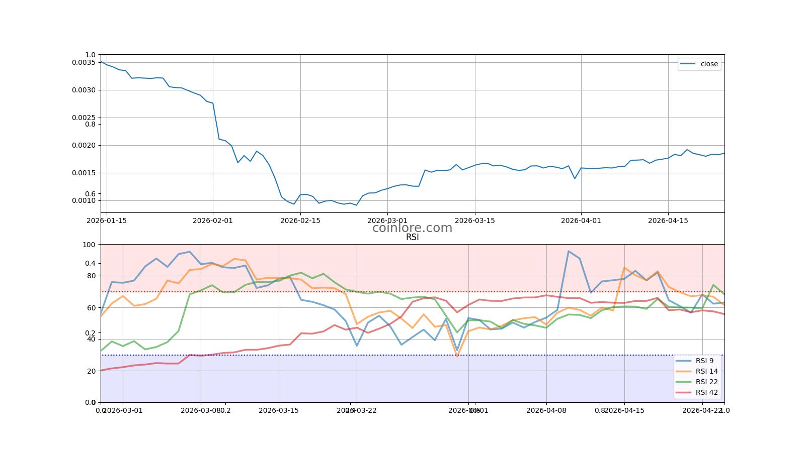 Waves Exchange RSI indicator