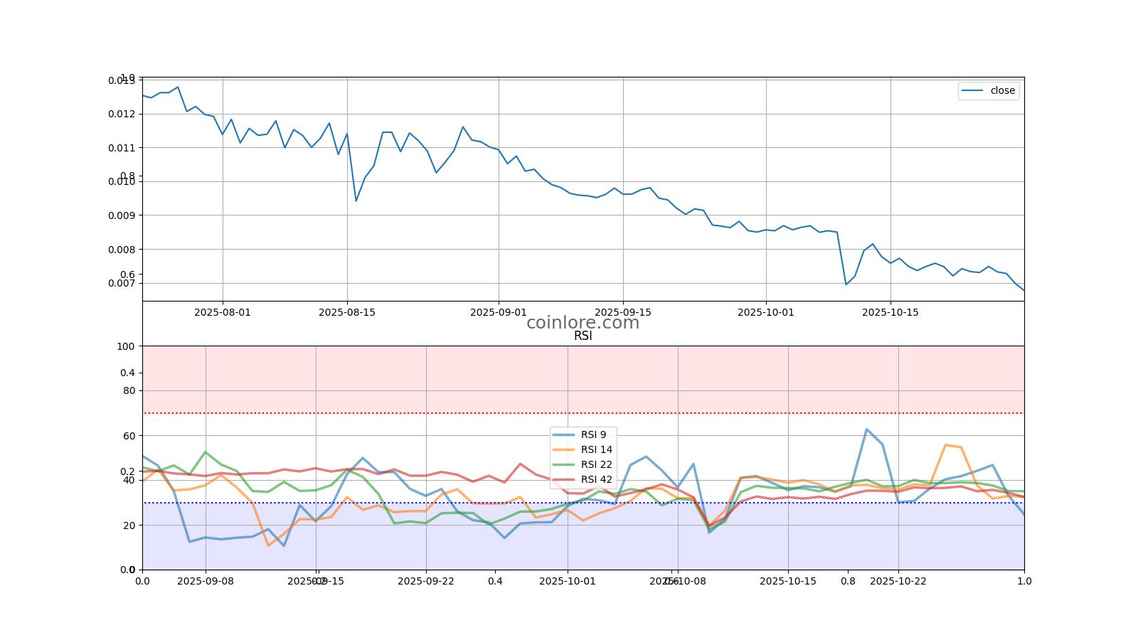 Waves Exchange RSI indicator