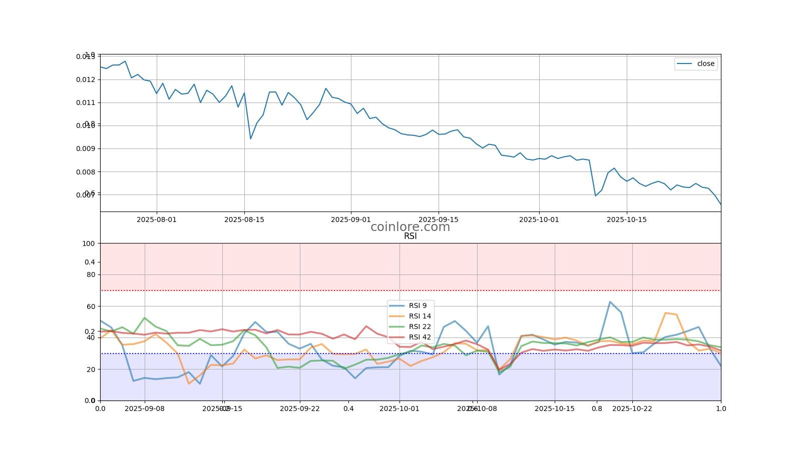 Waves Exchange RSI indicator