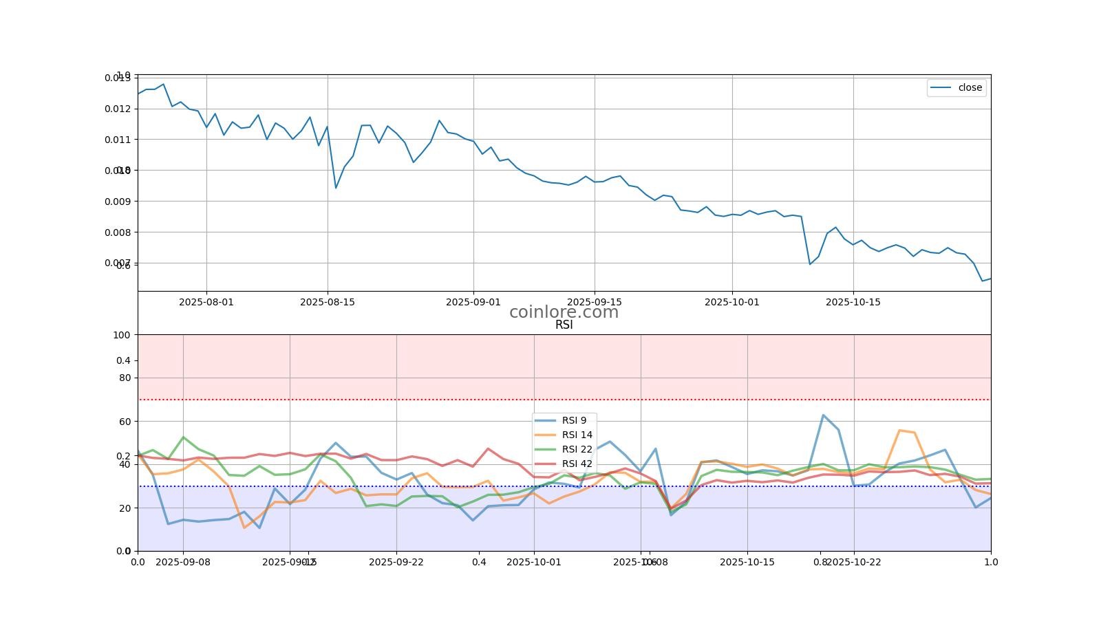 Waves Exchange RSI indicator