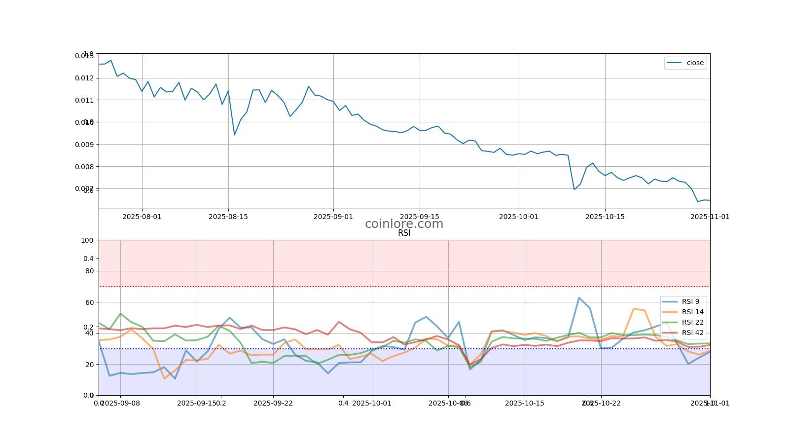 Waves Exchange RSI indicator