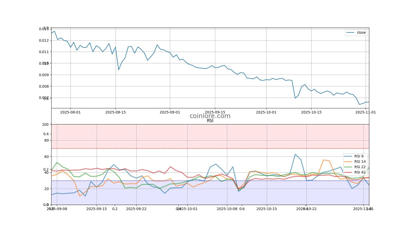 Waves Exchange RSI indicator