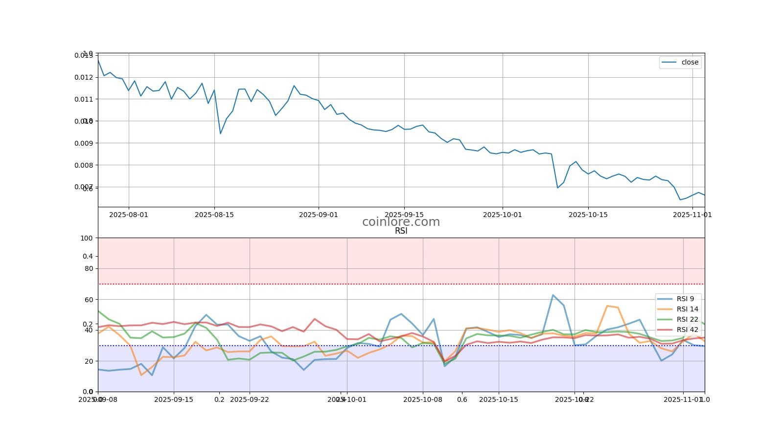 Waves Exchange RSI indicator