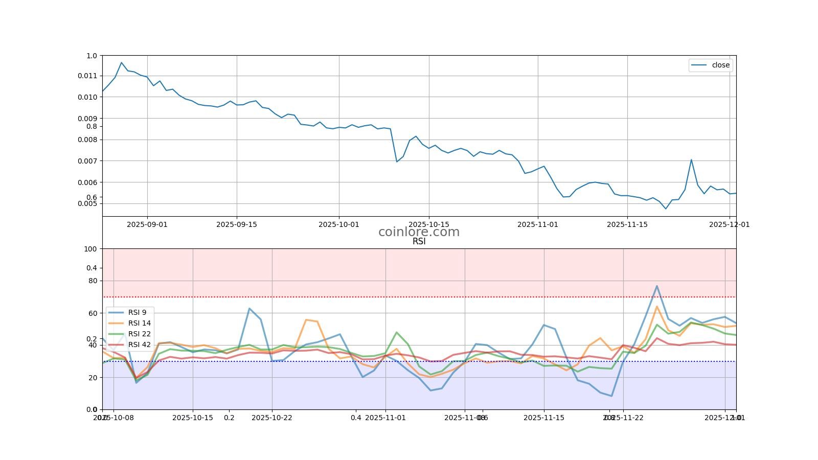 Waves Exchange RSI indicator