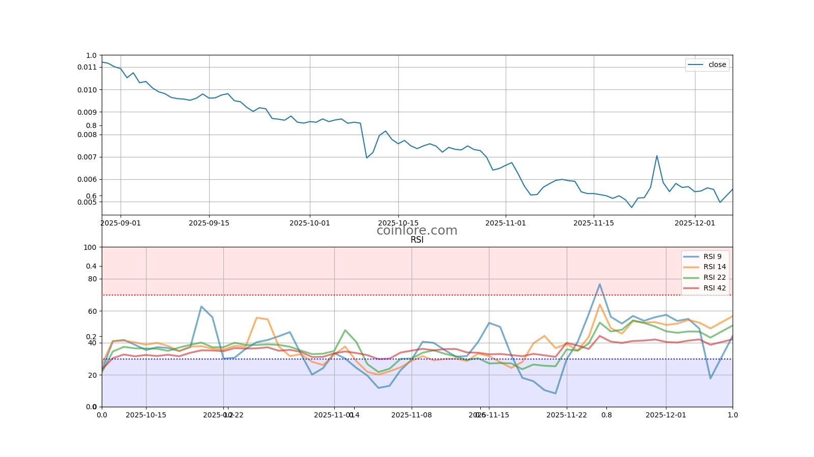 Waves Exchange RSI indicator