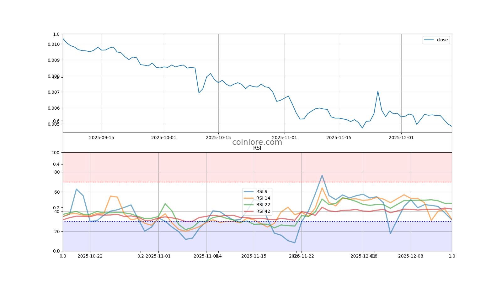 Waves Exchange RSI indicator