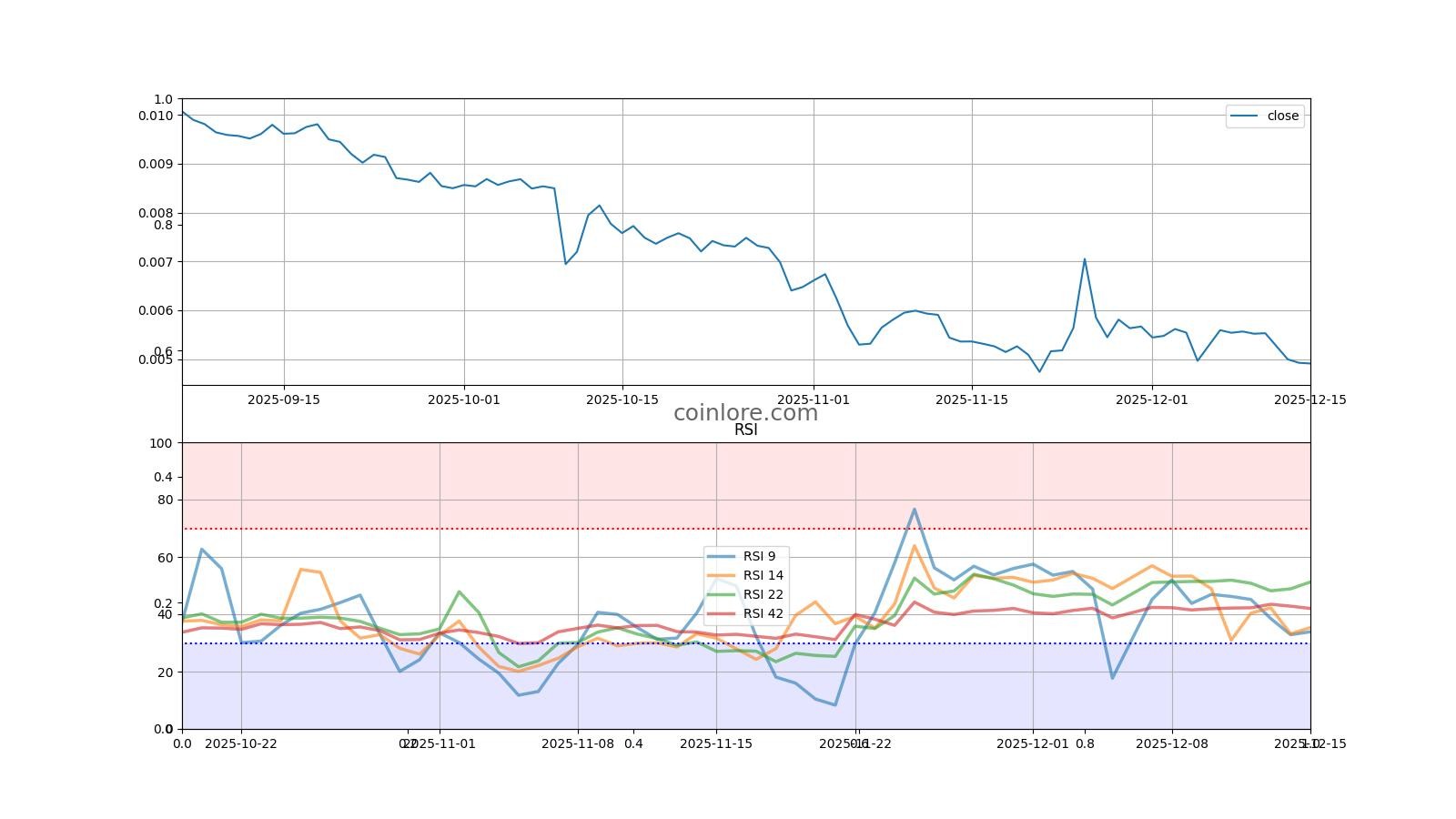 Waves Exchange RSI indicator