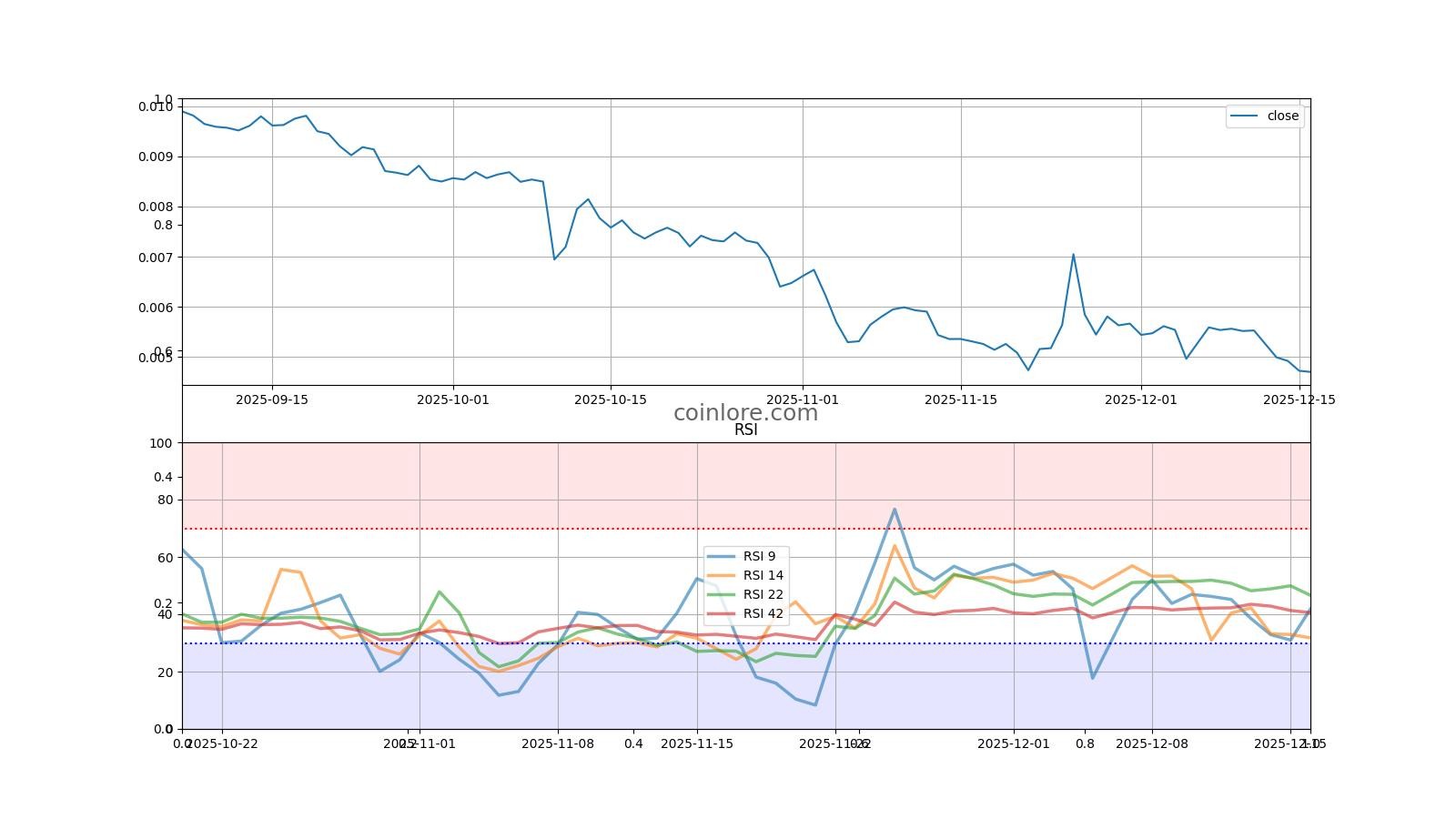 Waves Exchange RSI indicator