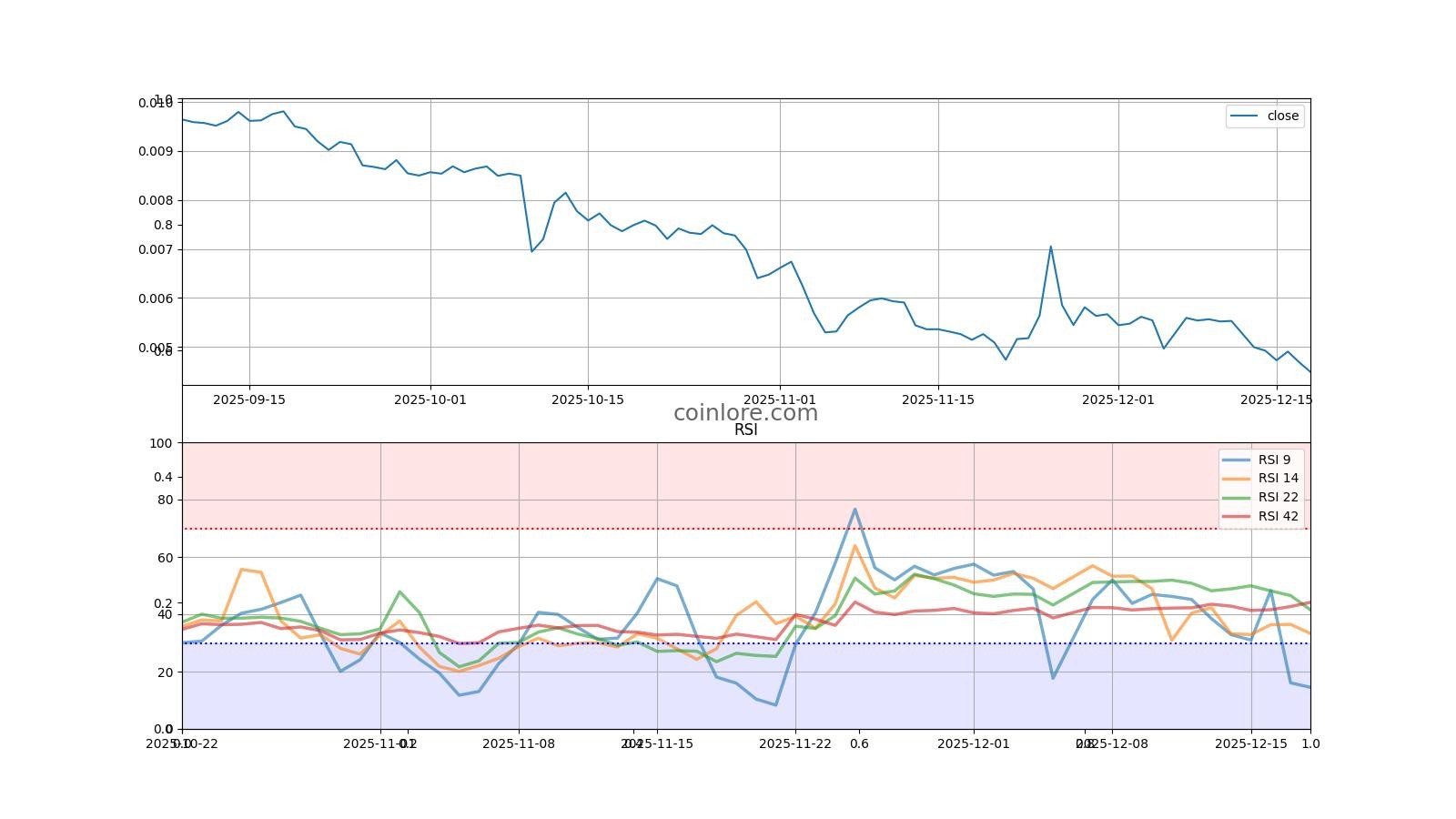 Waves Exchange RSI indicator