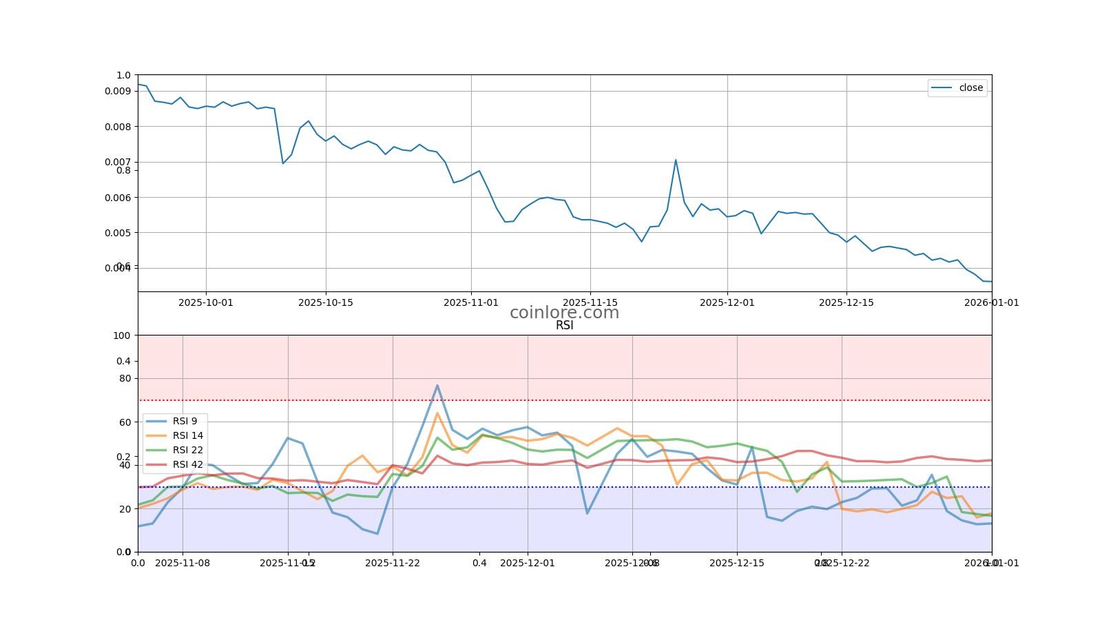 Waves Exchange RSI indicator
