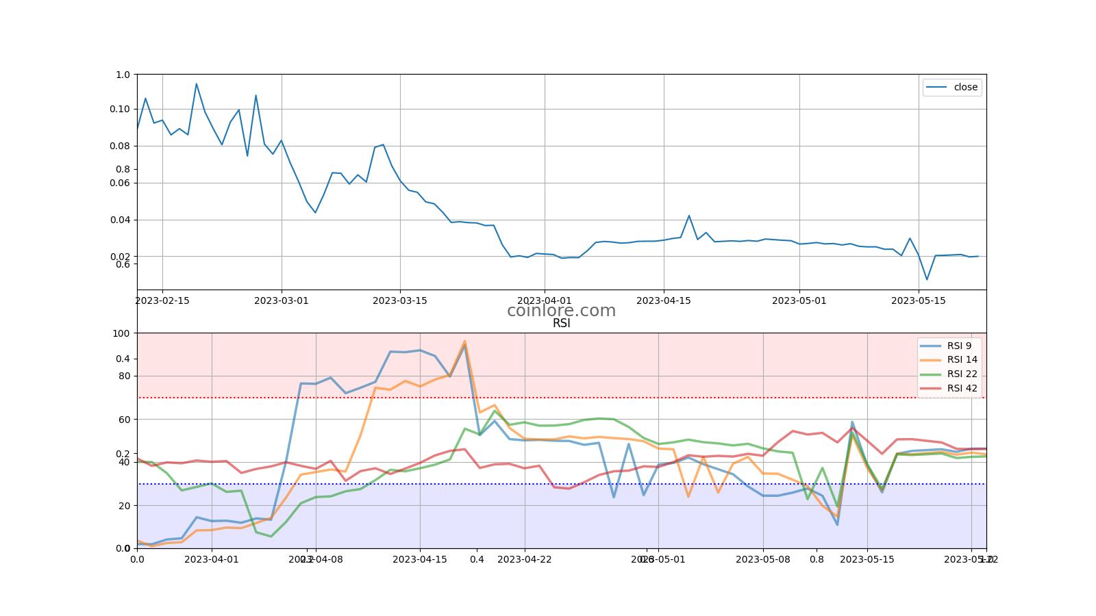 Waves Exchange RSI indicator