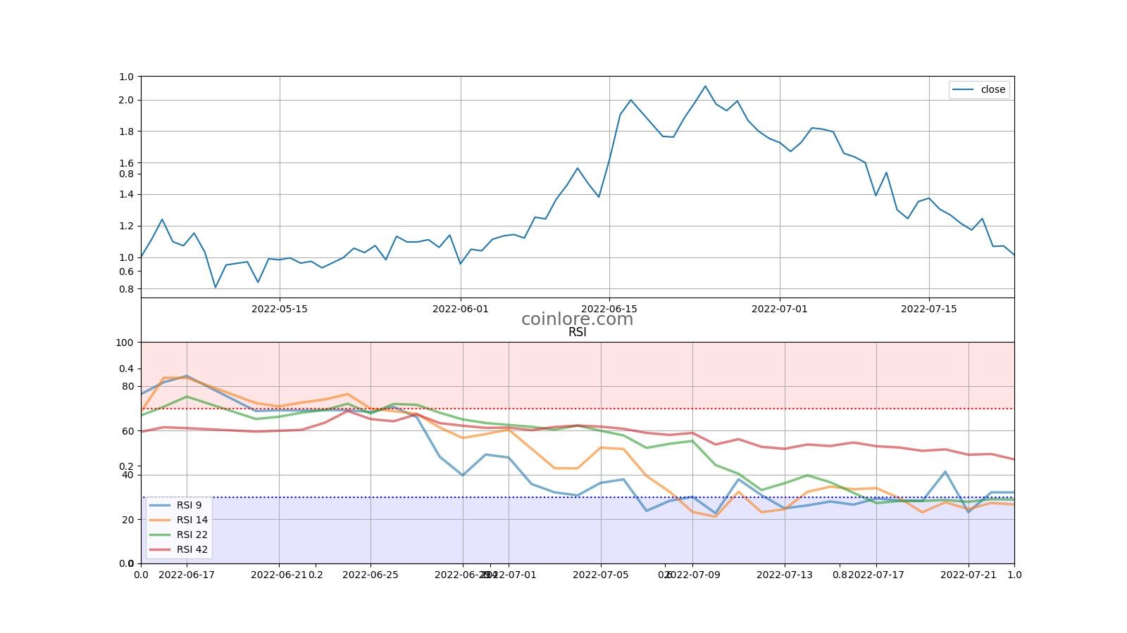 Waves Exchange RSI indicator