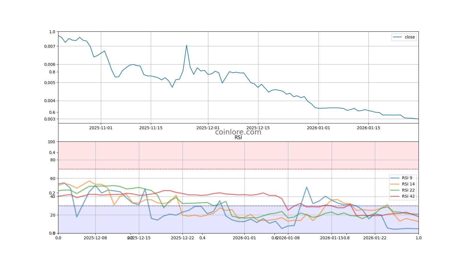 Waves Exchange RSI indicator