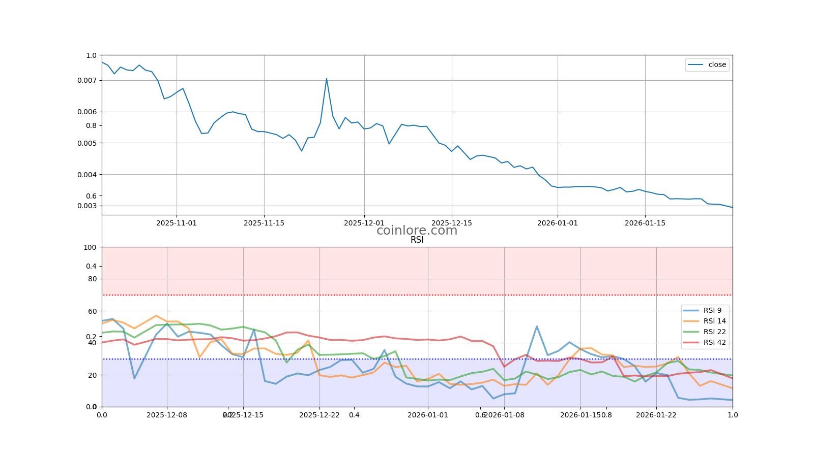 Waves Exchange RSI indicator