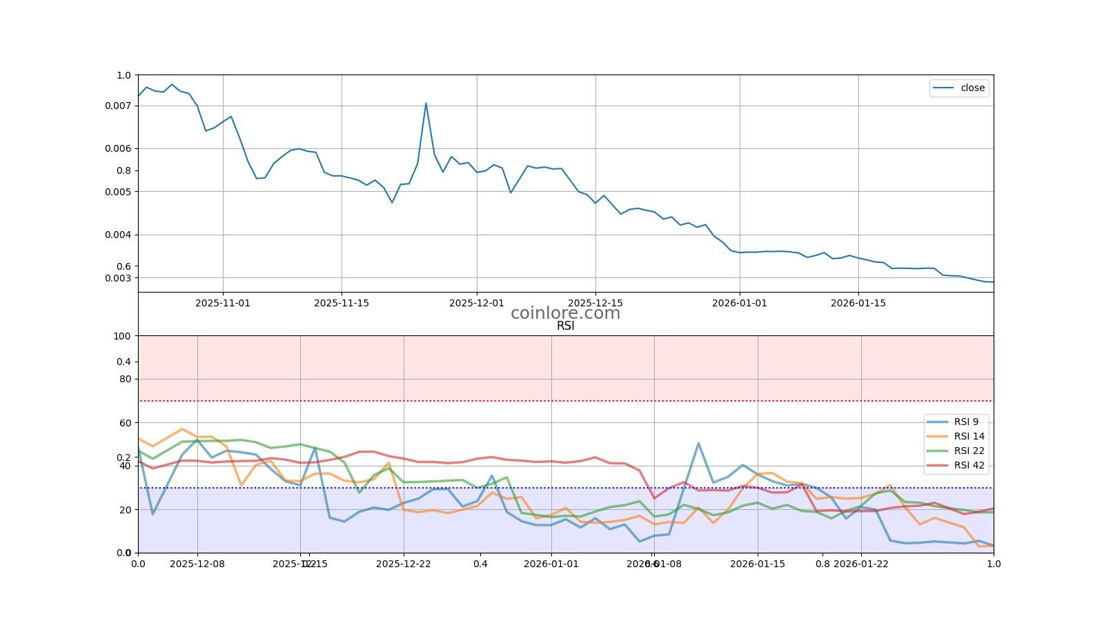 Waves Exchange RSI indicator