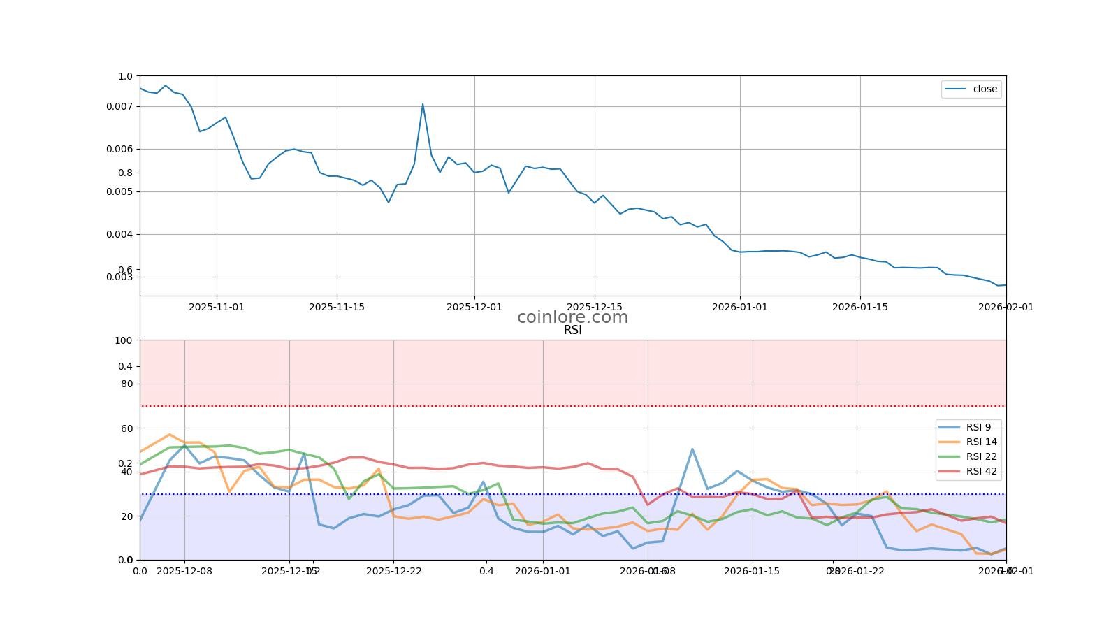Waves Exchange RSI indicator