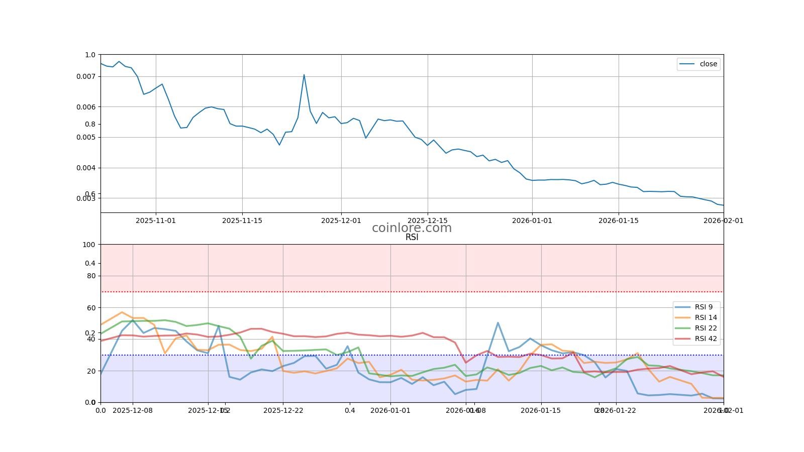 Waves Exchange RSI indicator