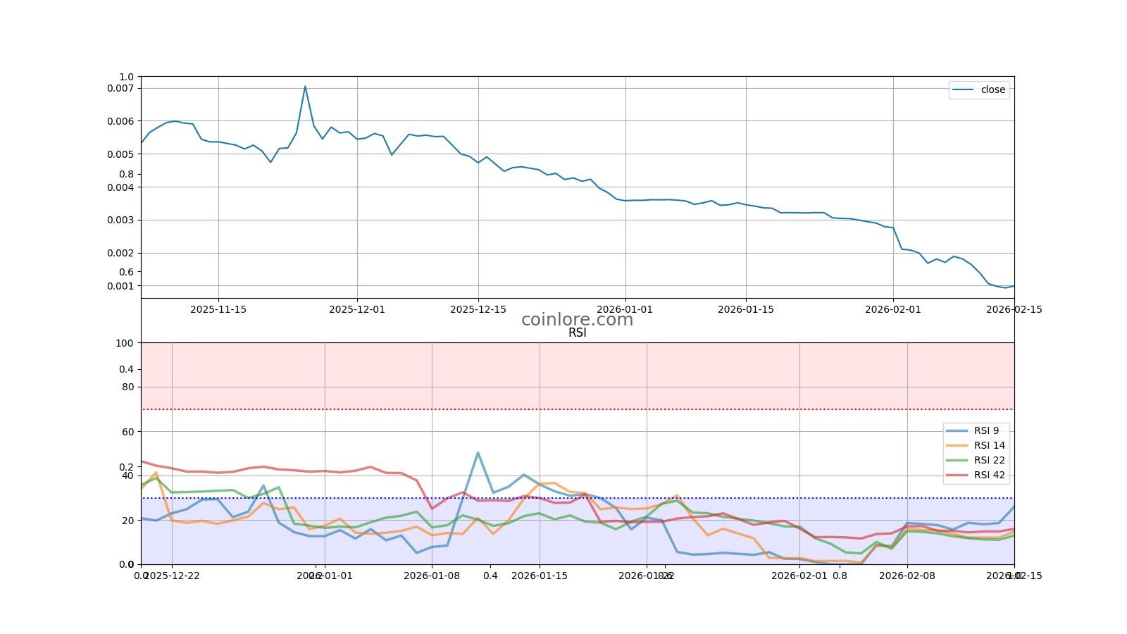 Waves Exchange RSI indicator