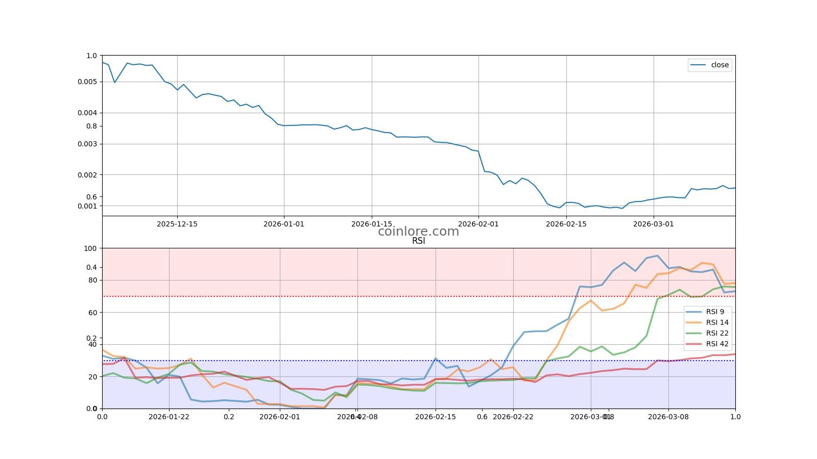 Waves Exchange RSI indicator
